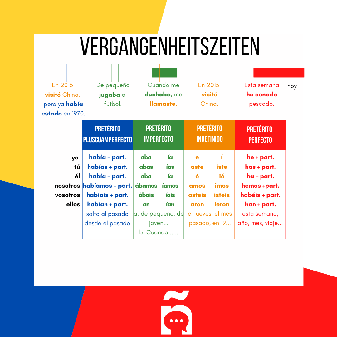 Desde, desde hace und hace 🚀 - Spanisch sprechen online | Spanischprofe